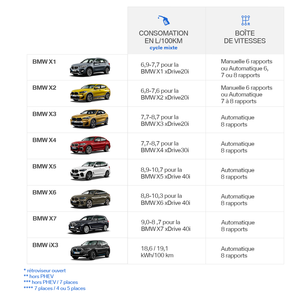Modèles BMW | Comparatif de nos SUV | BMW.fr